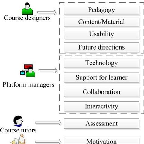 Image result for Technology Organization Framework