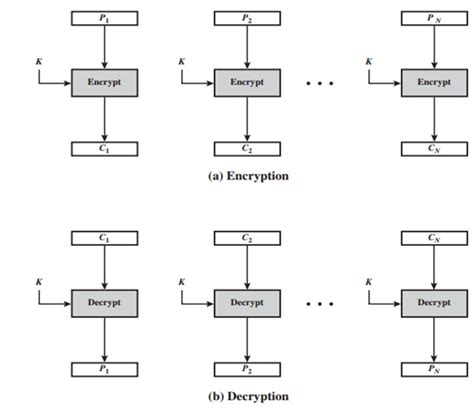 Image result for Block Ciphers Mode Table