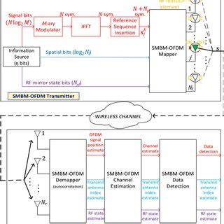 Image result for OFDM IITK Lecture