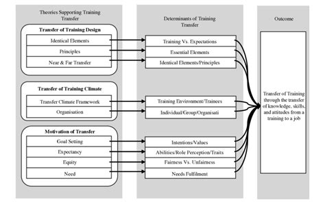 Image result for Transfer of Training Model