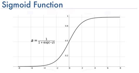 Image result for Logistic Function in Machine Learning