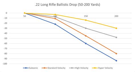 Image result for 22LR Drop Chart