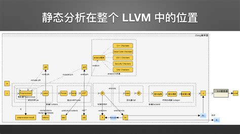 Image result for Case Study On LLVM