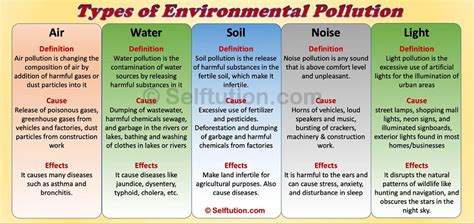 Image result for Types of Pollution List