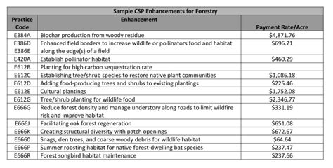 Image result for Conservation Stewardship Program