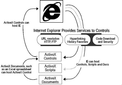 Image result for ActiveX Controls Internet Explorer