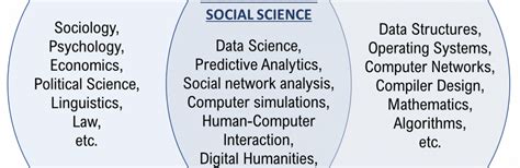 Image result for Classification of Computer in Social Research