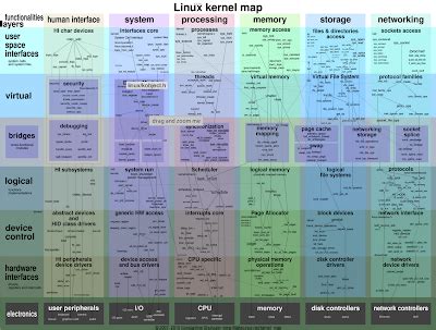Image result for Linux Kernel Map