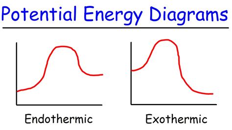 Image result for Exothermic Reaction Energy Graph