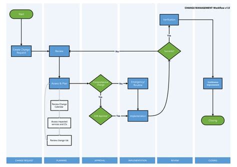 Image result for Change Order Implementation Workflow Process