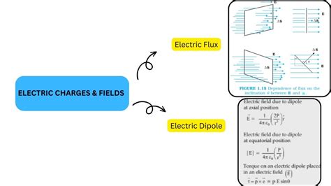 Image result for Class 12 Physics Chapter 1 Mind Map