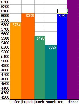 Image result for Word Count Graph