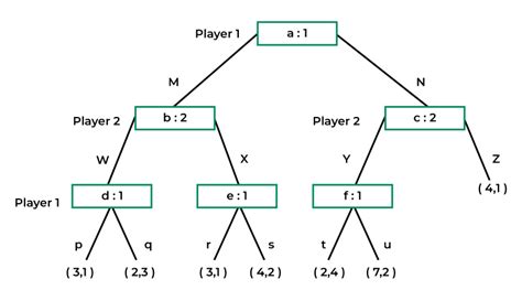 Image result for Subgame Perfect Equilibrium Example