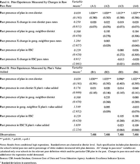 Image result for Conditional Logit Model