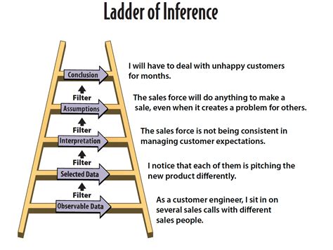 Image result for Ladder of Inference Simple