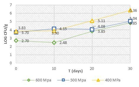 Image result for Total Count Method Microbiology
