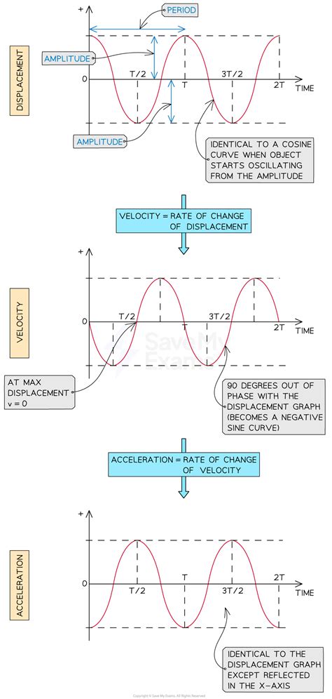 Image result for Acceleration Against Displacement Graph SHM