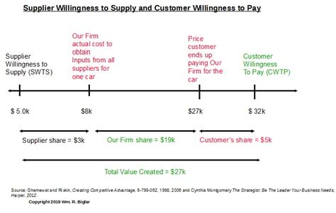 Image result for Creating Value Definition
