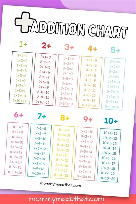 Image result for Free Printable Addition Table Chart