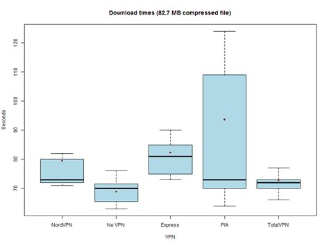 Image result for Fastest Speed Test VPN