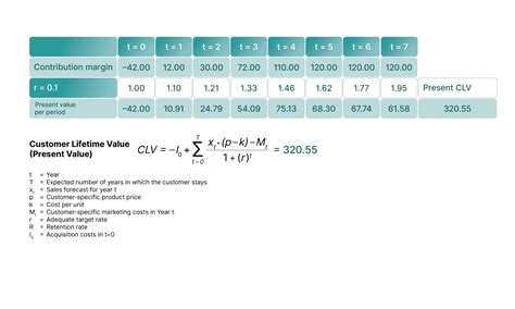 Image result for Calculating CLV