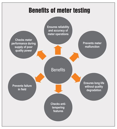 Image result for Testing for Power with Meter