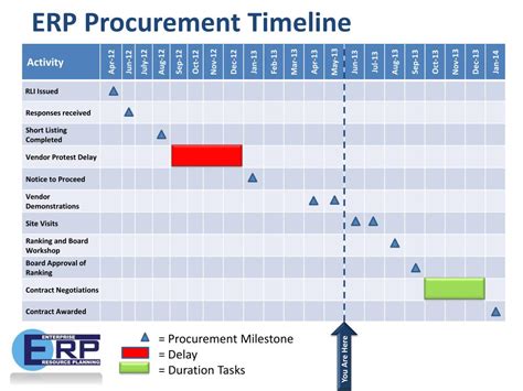 Image result for Procurement Process Timeline