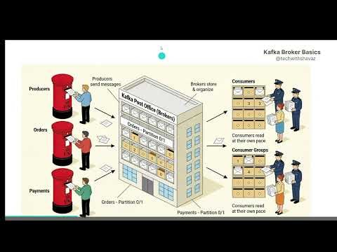 Kafka Consumer Explained: Poll Loop, Consumer Groups, Offsets, Rebalancing (Full Tutorial)