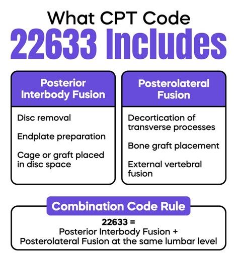 Accurate CPT 22633 Documentation for PLIF and Posterolateral Fusion | Billing MedTech posted on the topic | LinkedIn
