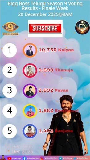 Biggboss 8am 20/12/2025 Day 104 Voting Result! Telugu Season 9! #biggbosstelugu #shortsfeed #telugu