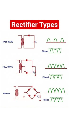 AC-DC Rectifier types : halfwave, fullwave and bridge