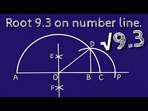 How to represent root 9.3 on number line.locate root 9.3 on number line.shsirclasses.