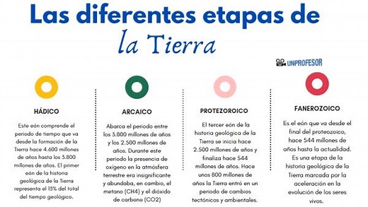 Las 4 etapas de la TIERRA: desde su formación hasta la actualidad - RESUMEN!!
