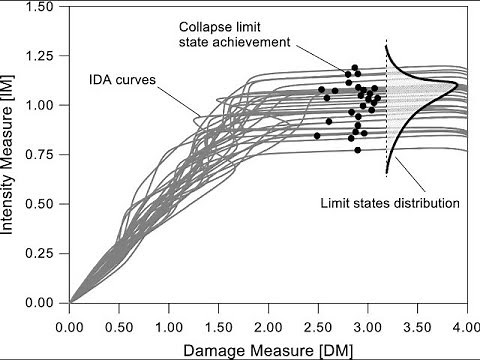 How to Perform Incremental Dynamic (IDA) Analysis in ETABS to get Fragility Curves?