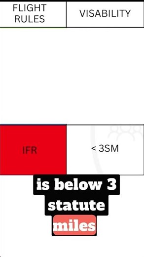 IFR Conditions Explained #shorts #helicopter