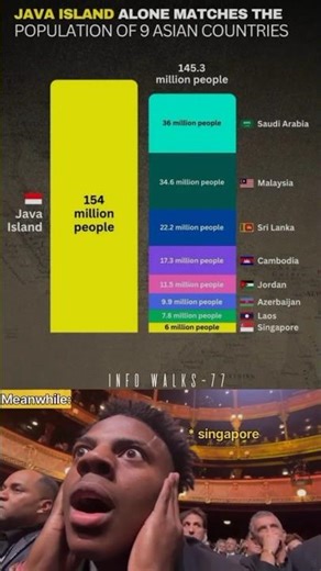 🌍 Java Island = 9 Asian Countries Population?! 😱🔥