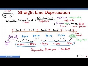 What is Straight Line Depreciation Method? | PMP Exam