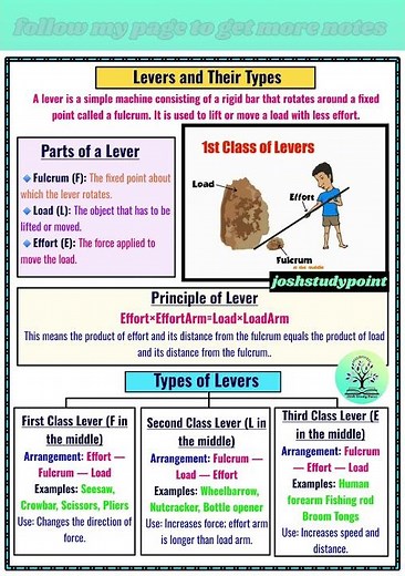 Levers and Their Types