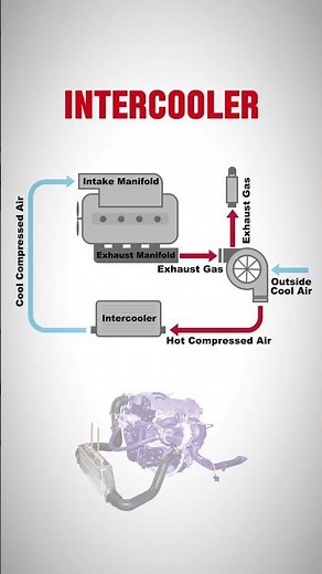 Intercooler vs Radiator - what are the differences between them? #carparts #automobile #carexhaust