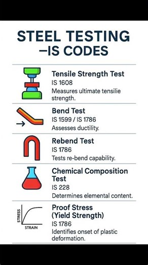 Basic Knowledge for Civil Engineering | Steel Testing IS Code | #Shorts #Construction