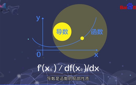 一分钟带你了解什么是导数，如何开导（秘）