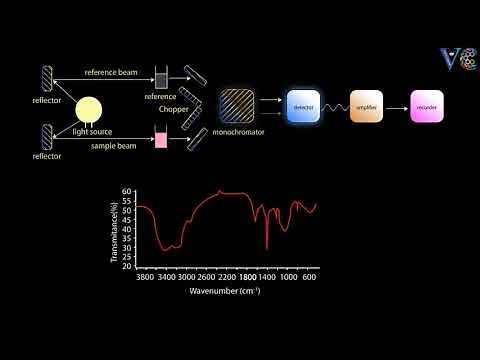 Instrumentation of infrared spectroscopy (Visual demonstration, chemistry animations)