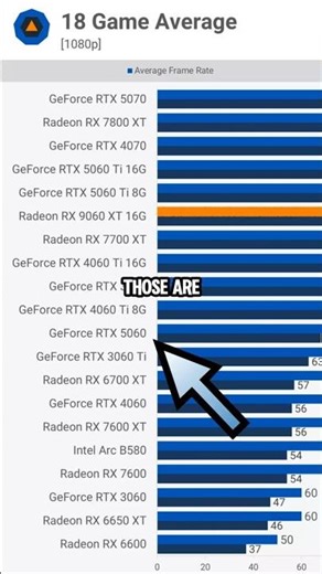 best budget gpus right now. #gaming #gamingcomputer #nvidia