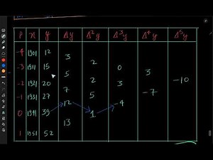 Gauss Backward interpolation formula | Gauss Backward formula