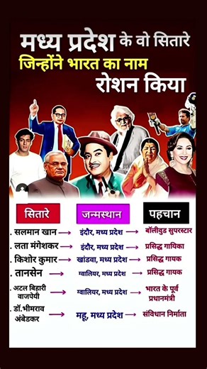 मध्य प्रदेश के वो सितारे जिन्होनें भारत का नाम रोशन किया👍😯The stars of Madhya Pradesh #shorts #gk