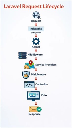 How Laravel Works Internally (Request Lifecycle)
