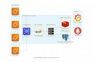 Parsing of Social Media Feeds