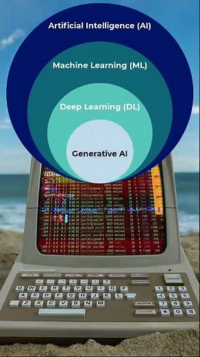 Understand AI, ML, DL & GenAI in 60 Seconds! | AIF-C0 Exam Tip #1 #awscertification #aifc01