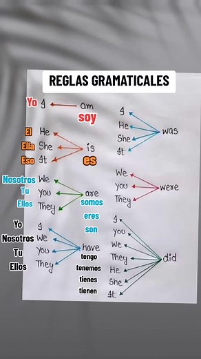 Reglas Gramaticales de Inglés al español, comenta si te interesa la segunda parte...#para #for #ingles #spa #sports #transformation #travel #movie