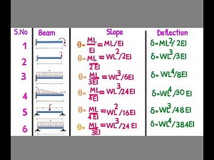 Shortcut Method - Slope and deflection of beam - Mechanical/Civil